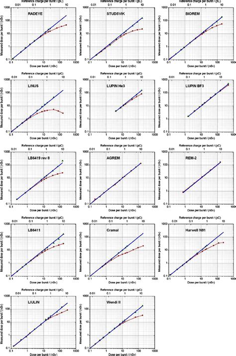 Instrument Linearity The Top X Axis Reports The Reference Burst