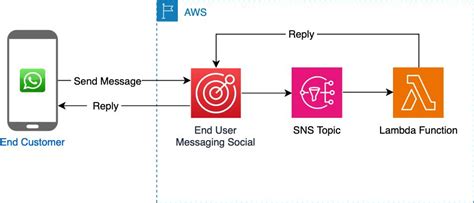 Bruno Giorgini On Linkedin Automate Workflows With Whatsapp Using Aws