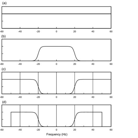 Development Of The Filter Spectrum For A High Pass Filter A Low Pass