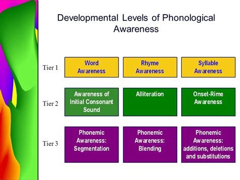 What Are Some Examples Of Phonological Awareness