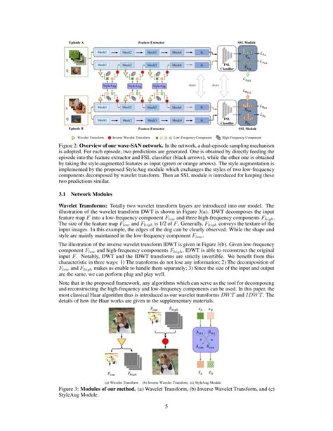 Wave San Wavelet Based Style Augmentation Network For Cross Domain Few