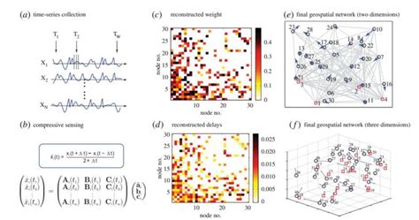 Data Based Reconstruction Of Complex Geospatial Networks Nodal Positioning And Detection Of