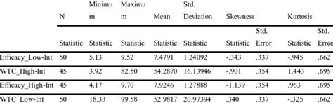 Results For Normality Analysis Download Scientific Diagram