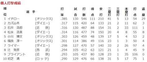 イチローの安打数がポアソン分布にならず正規分布になる理由を考察してみた ロジギーク