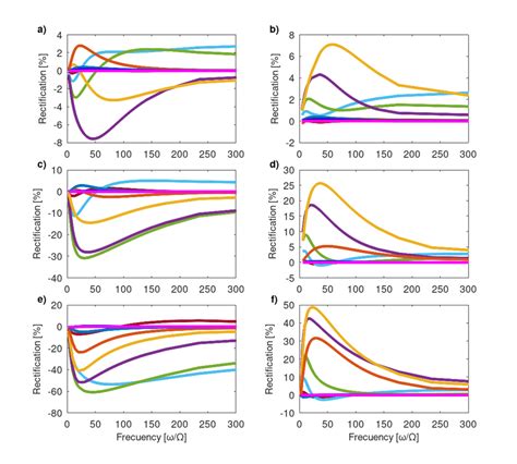 Local Rectification As A Function Of ω For A Trianglecrescent