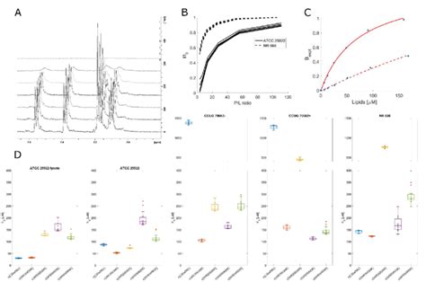 Peak Broadening And Signal Loss During Titration Of E Coli Live Cells Download Scientific