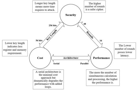 Trade Off Between Cost Performance And Security Download Scientific Diagram
