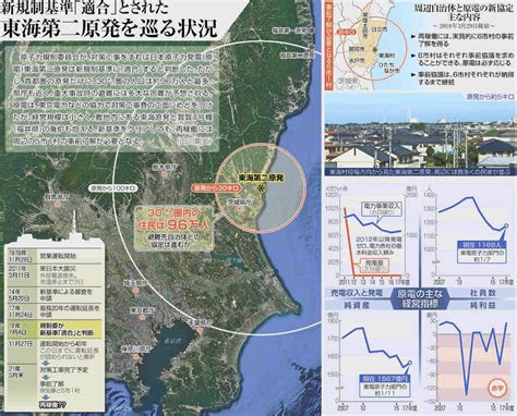 新規制基準「適合」とされた東海第二原発を巡る状況：東京新聞デジタル