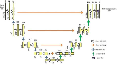 The Architecture Of Proposed Dilated Based U Net Model Download