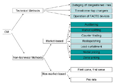 Summary Of Congestion Management Methods 9 Download Scientific Diagram
