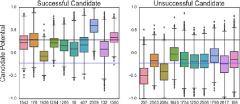 figure 5 from applying bayesian hierarchical probit model to interview