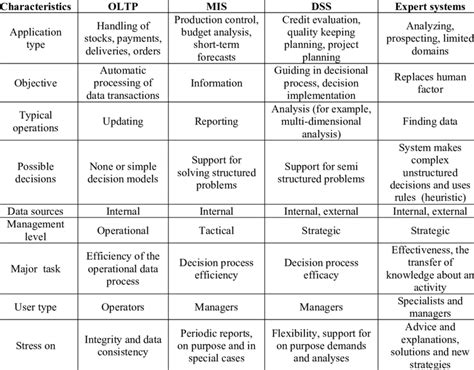Comparative Analysis Between Oltp Mis Dss And Expert Systems Download Table