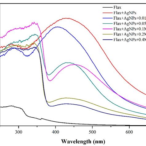 Ground State Diffuse Reflectance Gsdr Spectra Of Flax Fabric Treated Download Scientific