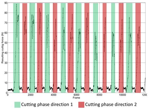 Cutting Phases Identification Download Scientific Diagram