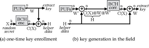 Figure 1 From Efficient Puf Based Key Generation In Fpgas Using Per Device Configuration