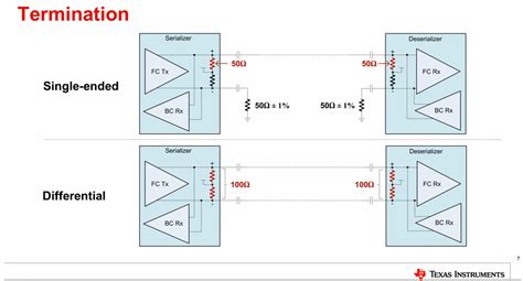 Ds90ub933 Q1 Question On Why 50 Ohm Termination Is Needed For Rin When Serdes Is Used In