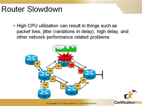 Cisco CCNP TSHOOT BGP Router Performance