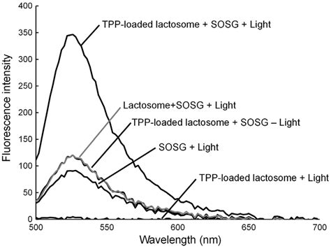 Fluorescence Spectra Of The Singlet Oxygen Sensor Green Sosg With
