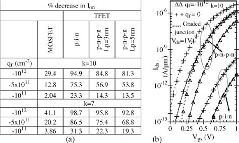Figure 1 From Dielectric Modulated Tunnel Field Effect Transistor—a Biomolecule Sensor