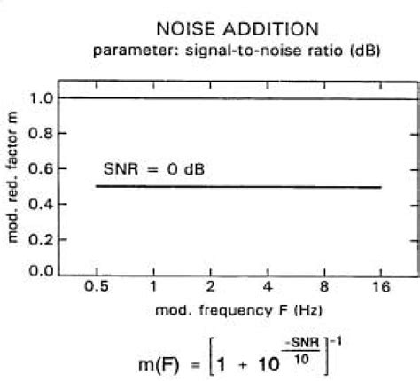 1 Example Of The Modulation Transfer Function For Conditions With Noise Download Scientific