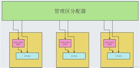 虚拟内存及页、区、页框的分配及其释放 csdn博客