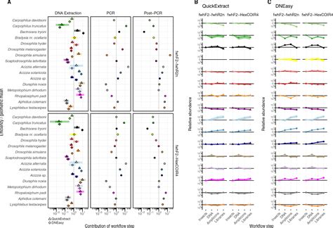 Disentangling Bias For Non Destructive Insect Metabarcoding Peerj