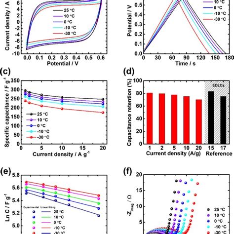 A Representative Cv Curves Of The Gn Vgns Mno2 Pseudocapacitor At Download Scientific Diagram