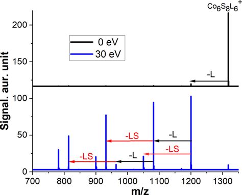 Collision Induced Dissociation Cid Spectra Of Co6s8l6⁺ The Cid