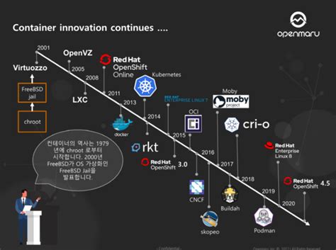알아보기 Container Basic kt cloud Tech blog