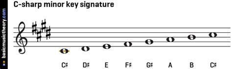 Basicmusictheory D Flat Natural Minor Key Signature