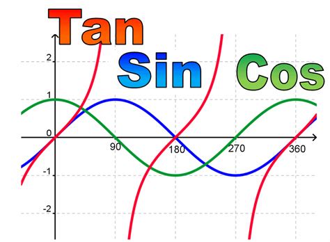 【三角函数】常用的三角函数相关知识 Csdn博客