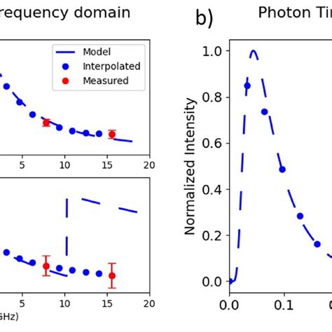Photon Time Of Flight Reconstructed And Modeled Solving The Diffusion