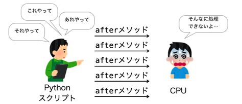 Tkinterの使い方：after で処理を「遅らせて」or 処理を「定期的」に実行する だえうホームページ