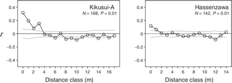 Correlograms Solid Lines Resulting From Spatial Autocorrelation