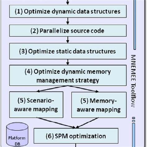 Thales Pre Mnemee Design Flow Download Scientific Diagram