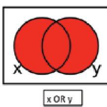 Representation Of Boolean Operators AND OR NOT X And Y Represents Download Scientific