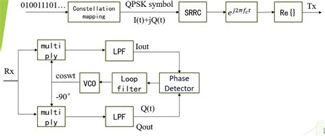 matlab how can a costas loop work when root raised cosine filter used