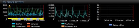 Performance Analysis Dashboard