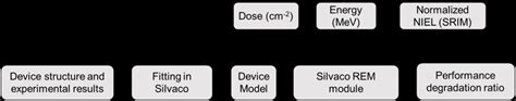 Steps Required To Simulate Radiation Effects On A Solar Cell In Tcad Download Scientific
