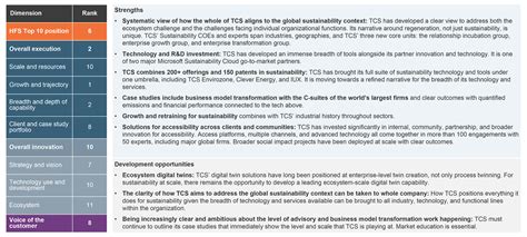Tcs Sustainability Services Capabilities 2022 Hfs Research