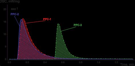 Time Dependences Of Thermal Effects Of Photo Curing Ppc 1 Ppc 2 And Download Scientific