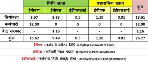 What Is PF All PF related Questions Answered Here कय ह Provident Fund यन कय ह PF
