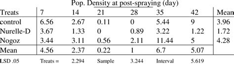 Effect Of Chemical Control On Adults Population Density Of Aphid Download Scientific Diagram