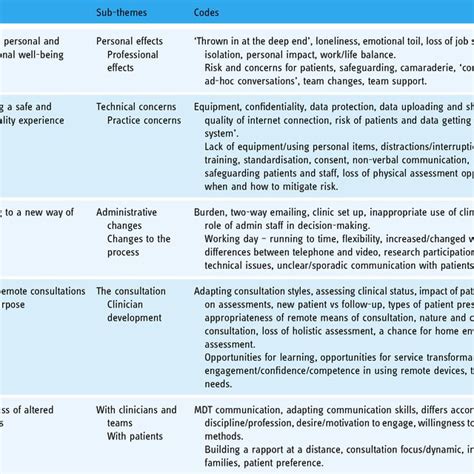 Clinician Thematic Analysis Themes Sub Themes And Codes Download