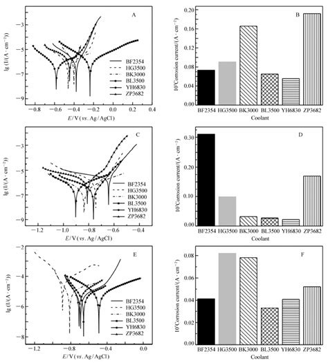 能源塔常用材料在不同载冷剂中的腐蚀行为