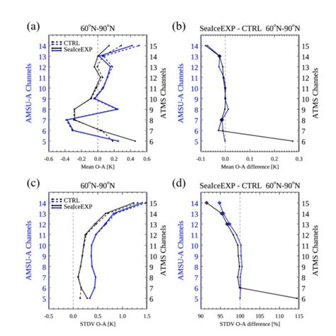 the statistics of the analysis departures before bias correction for