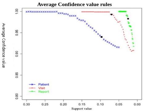 Figure 14 From Methods Of Searching For Associative Rules For Inhomogeneous Data In Semantic