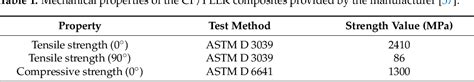 Table 1 From Effect Of Processing Parameters On Bonding Performance Of A Carbon Fiber