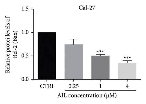 Ail Induced Apoptosis In Tscc By Influencing Bcl 2 Bax Ratio And