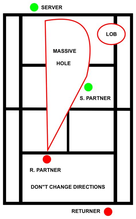 Tennis Doubles Strategy And Positioning Tennis Nation